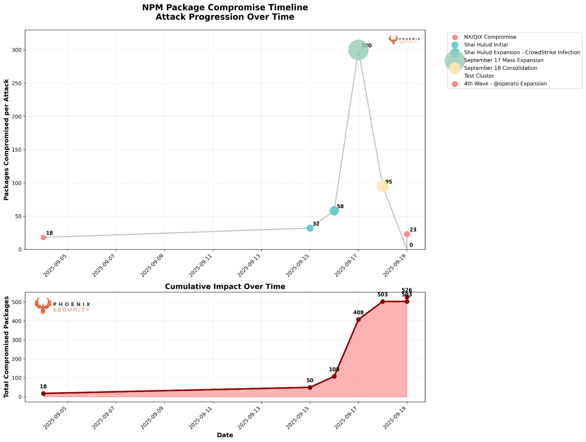 Shai Hulud - NPM’s Biggest Supply Chain Breach 526+ packet compromise ...