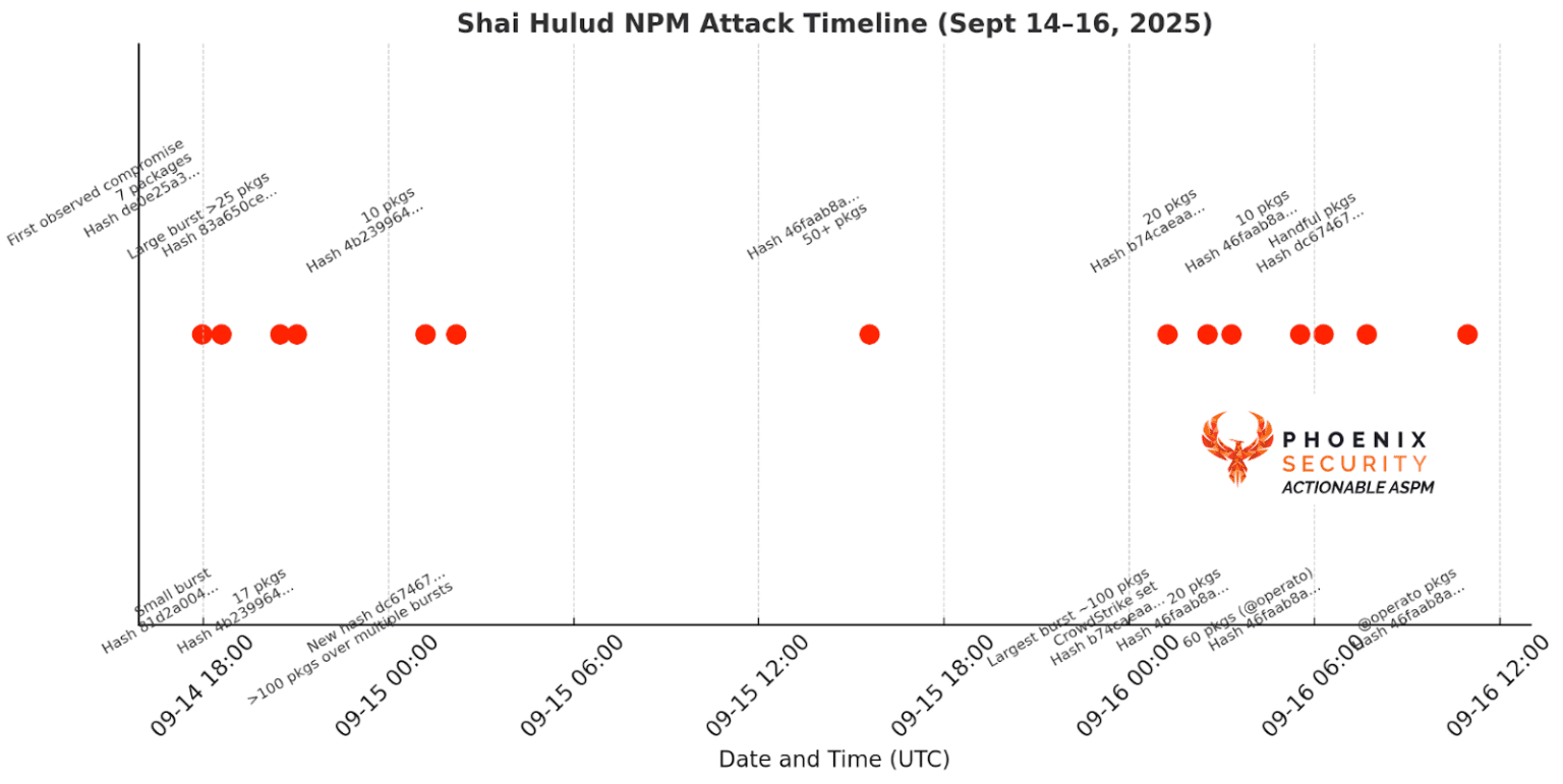 Shai Hulud - NPM’s Biggest Supply Chain Breach 526+ packet compromise ...