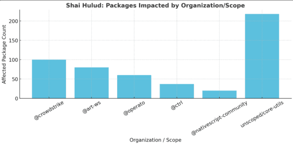 Shai Hulud - NPM’s Biggest Supply Chain Breach 526+ packet compromise ...