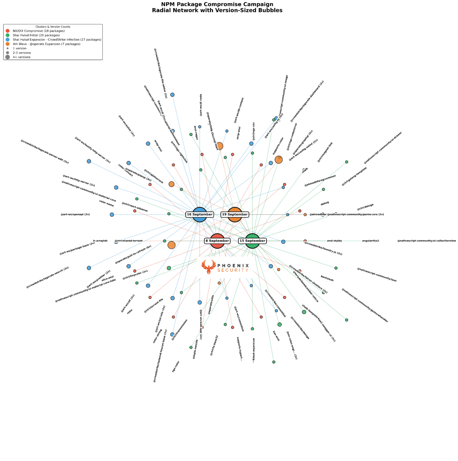 Shai Hulud - NPM’s Biggest Supply Chain Breach 526+ packet compromise ...