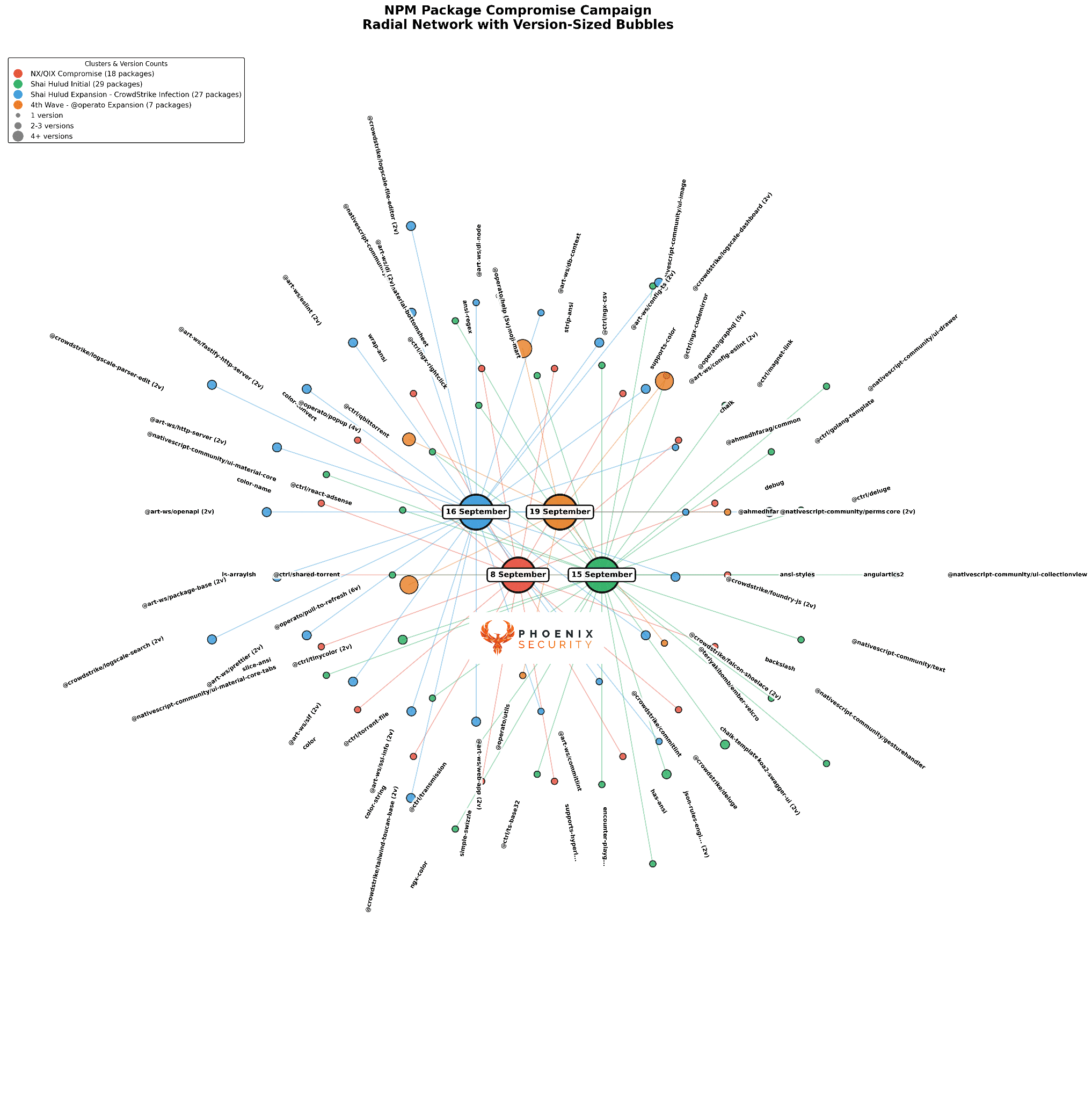 Shai Hulud - NPM’s Biggest Supply Chain Breach 526+ packet compromise ...