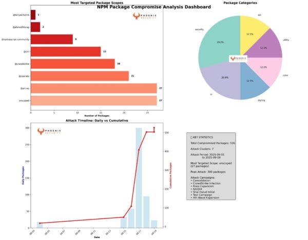 Shai Hulud - NPM’s Biggest Supply Chain Breach 526+ packet compromise ...