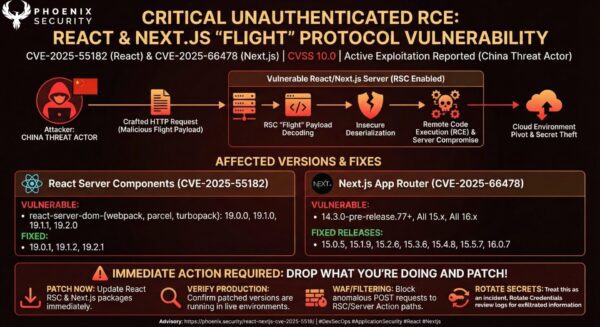 React4Shell (React2Shell) Is being exploited at scale: Critical Unauthenticated RCE in React RSC ...
