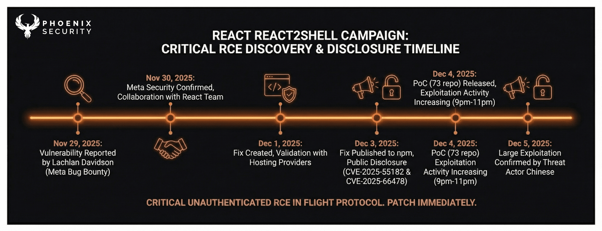React2Shell / React4Shell Resources: CVE-2025-55182 (React RSC Flight) and CVE-2025-66478 (Next ...