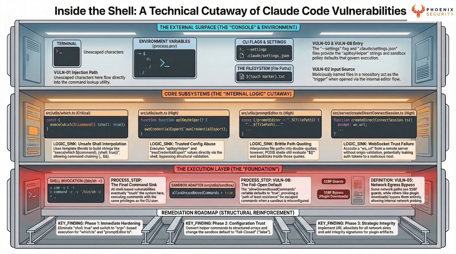 Claude Code CLI: 3 Command Injection Flaws — CI/CD Risk