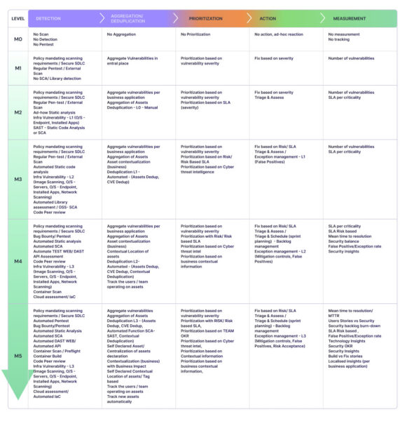 Vulnerability Managment Framework - Application Security - Code to Cloud