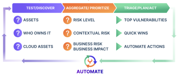 Vulnerability Managment Framework - Application Security - Code to Cloud