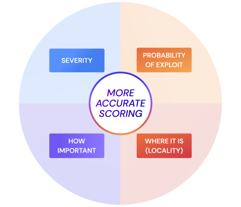 What is EPSS, How to use it in vulnerability management