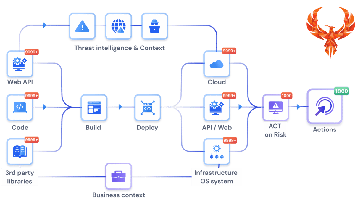 Phoenix Security unified application security posture management ASPM (landing) - Phoenix Security