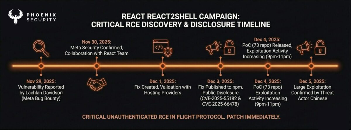 React2Shell Campaign Patch RSC Stack Now: Critical Unauthenticated RCE in the Flight Protocol ...