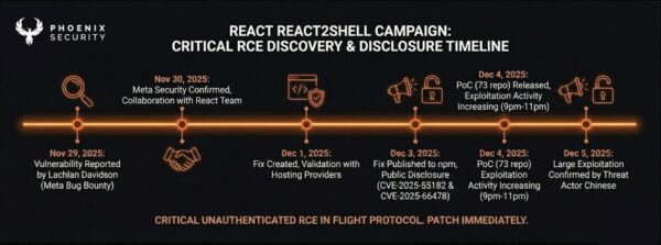 React2Shell Campaign Patch RSC Stack Now: Critical Unauthenticated RCE in the Flight Protocol ...