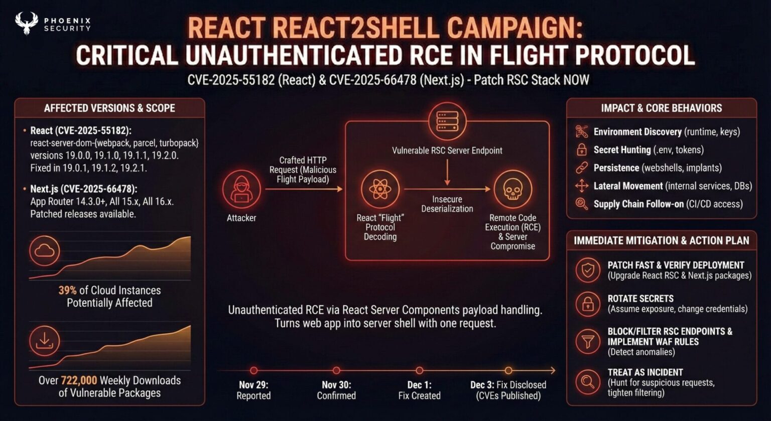 React2Shell Campaign Patch RSC Stack Now: Critical Unauthenticated RCE in the Flight Protocol ...