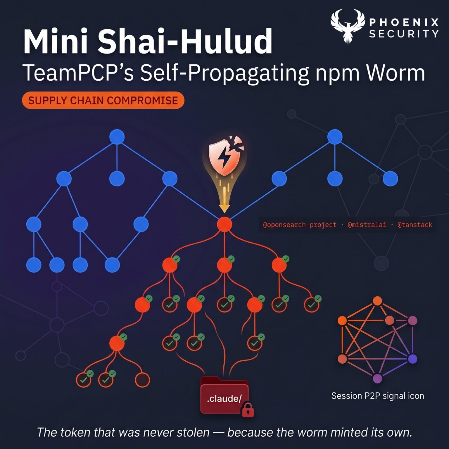 Mini Shai-Hulud: SAP CAP npm Worm with Bun + Claude Code Persistence