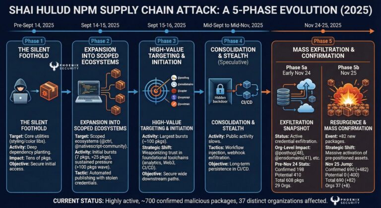 Shai Hulud V2 and Sha1-Hulud A Multi-Stage npm Supply Chain Attack Targeting Code, Cloud, and CI ...